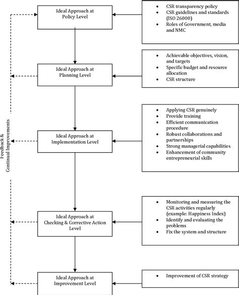 Figure 1 From A Capability Framework For Analyzing Corporate Social