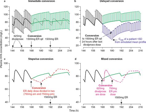 Mean Plasma Total Valproic Acid Vpa Concentration Over Time For A