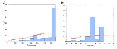 A Histogram Showing The Fraction Of Density Subdataset By Elevation Download Scientific