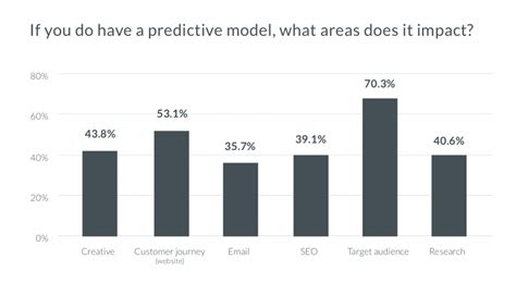 How To Apply Predictive Modeling In Digital Marketing Hawkeai