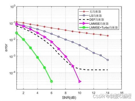 m基于LMMSE turbo算法的信道估计均衡器误码率仿真 对比LS DEF以及LMMSE三种均衡算法误码率 知乎