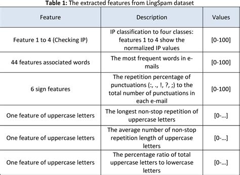 table 1 from a hybrid approach for spam detection based on decision