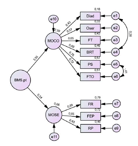 Model 4 Second Order Model For Proposed Efa For Bms Pt Guimarães Et