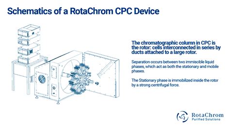 What Is Cpc Rotachrom Technologies