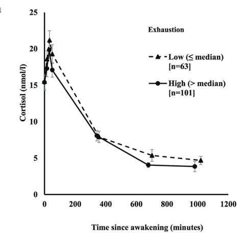 B Profile Of The Cortisol Awakening Response Car By Low And High