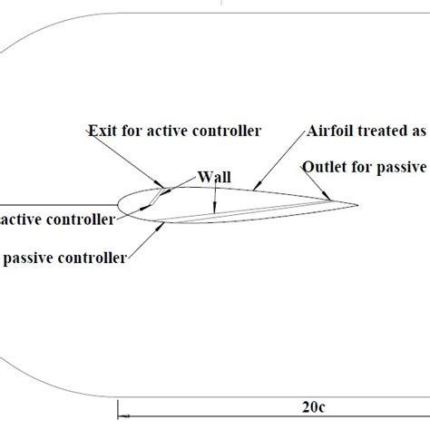 A Structured Block B Mesh And C Magnified Mesh Over An Airfoil Download Scientific