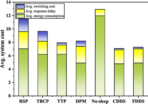 Figure 11 From Intelligent Decision Based Edge Server Sleep For Green Computing In Mec Enabled