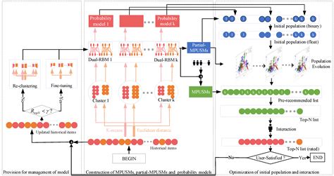 interactive multifactorial evolutionary optimization algorithm with multidimensional preference