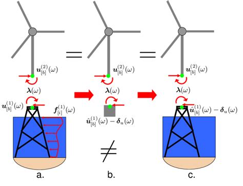 A Original Load Case Using Dual Assembly B Condensation Of Download Scientific Diagram