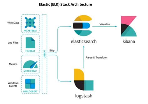 Elk Stack Architecture Elasticsearch Logstash And Kibana Elk