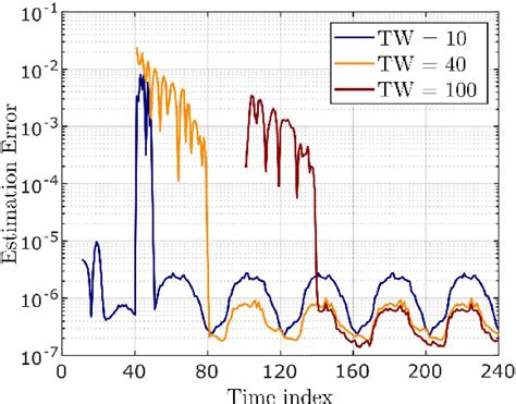 figure 3 from start value estimation using gaussian process regression
