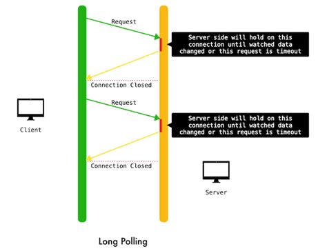 Real Time Messaging Technology In Web Applications Sobyte