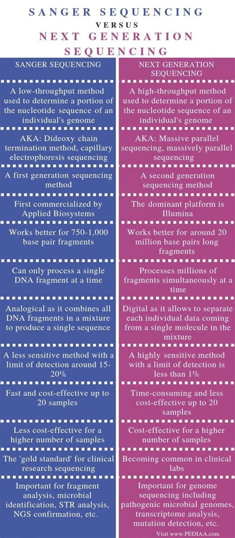 Sanger Sequencing Artofit