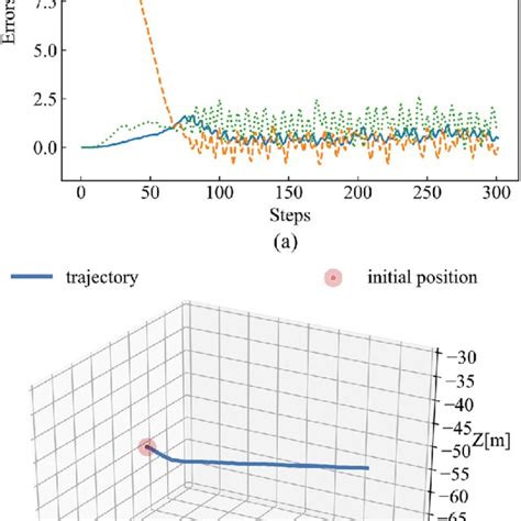 Normal Floating Up Task A Attitude Errors Of The Auv And B Motion