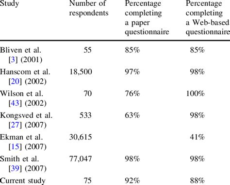 completion rate between paper and web based questionnaires download table