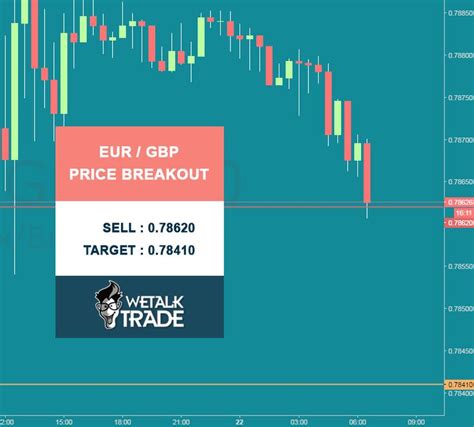 Eurgbp Price Breakout