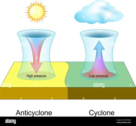 Cyclone And Anticyclone Difference Atmospheric Pressure Meteorology