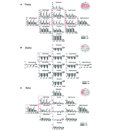 The Bar Graph Represents The Results Of Mixed Anova For The 13 Download Scientific Diagram