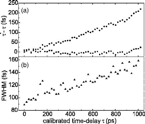 Figure 3 From Ultrafast Time Domain Spectroscopy Based On High Speed Asynchronous Optical