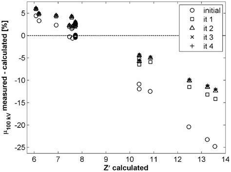 Relative difference between the linear attenuation coefficients μ Download Scientific