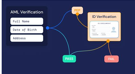 Know Your Customer And AML
