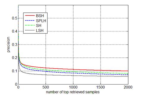 performances of bsh and baseline algorithms on nus wide image benchmark
