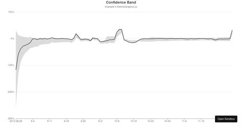 Confidence Band Codesandbox