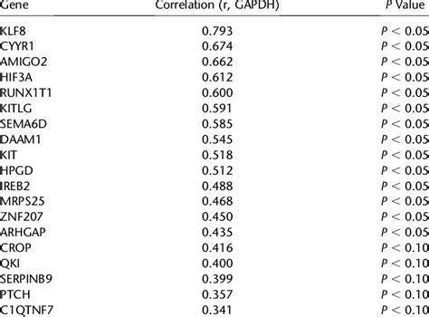 Correlation In Expression Patterns Between Microarray And Qpcr Data Download Table