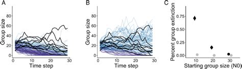 Simulations Of Discrete Time Population Growth Models Show The Effects