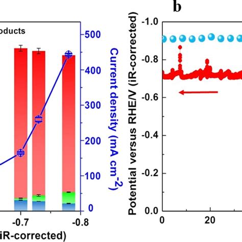 Co Electroreduction Performance Of Hydrophobic Cucu2o A A Total Download Scientific Diagram