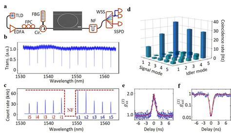 Entangled Photon Pair Generation A The Measurement Setup Tld