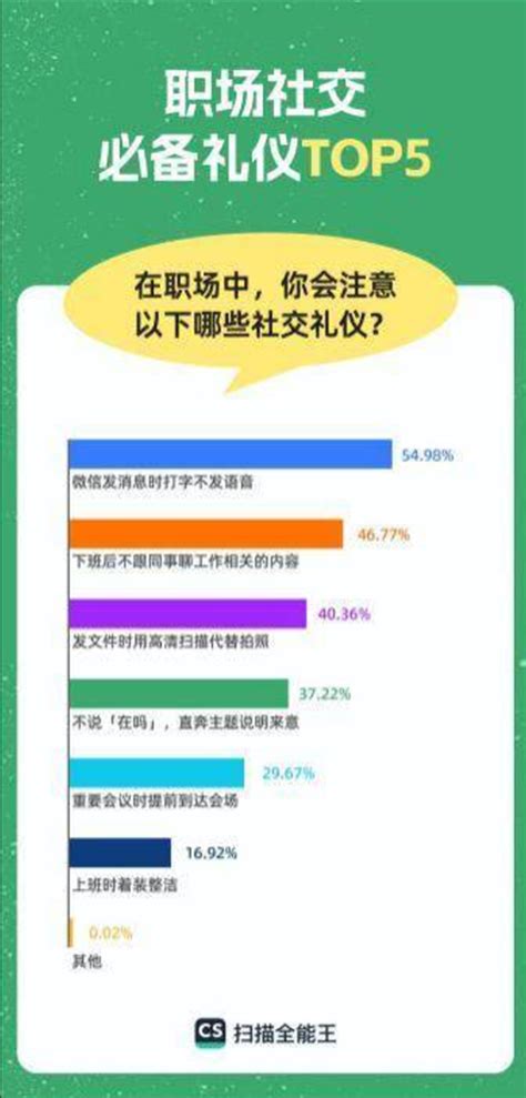 职场人社交行为报告咖啡社交受追捧不发语音成为基本礼仪 界面新闻