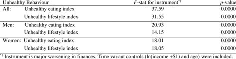 First Stage Results From Instrumental Variable Fixed Effects Regression