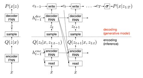 Attention Models In Image And Caption Generation Columbia Advanced Machine Learning Seminar