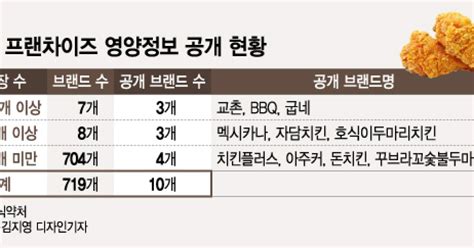 코로나에 비만율 역대급 증가 배달치킨에 열량·나트륨 정보 표기