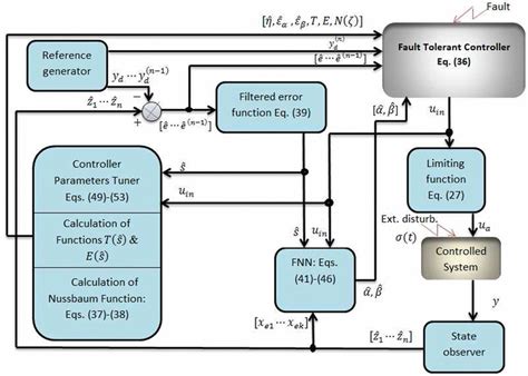 block diagram of the new ftc scheme download scientific diagram