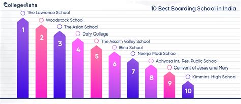 10 Best Boarding Schools In India 2025 Admission Fee