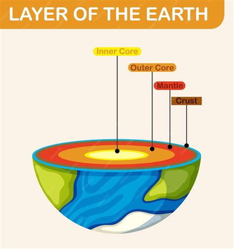 Premium Vector Diagram Showing Layers Of The Earth Lithosphere