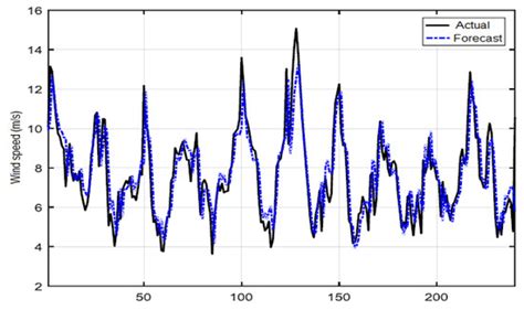 Energies Free Full Text Application Of Augmented Echo State Networks And Genetic Algorithm