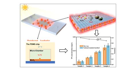 Photothermal Localization In An Optofluidic Microreactor For Rapid Pretreatment Toward Online