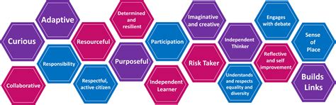 Consortium Trust Learning Pi Personal Improvement