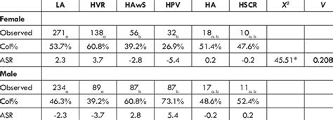 Class Comparison According To Gender N 1050 Download Scientific Diagram