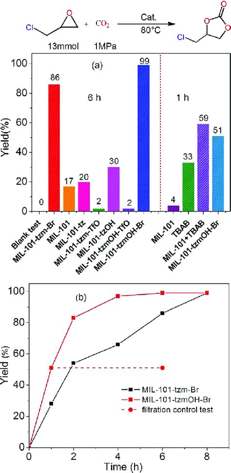 A Cycloaddition Of Co 2 With Epichlorohydrin Catalyzedb Yd Ifferent