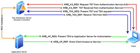 What Is Kerberos Learnovita