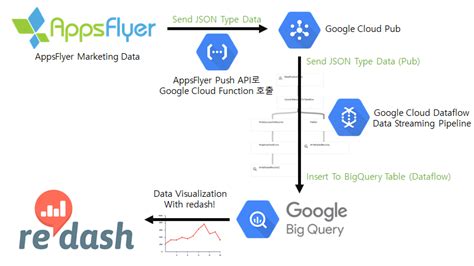 appsflyer push api 2 0으로 appsflyer 마케팅 데이터 bigquery에 저장하기 dataflow