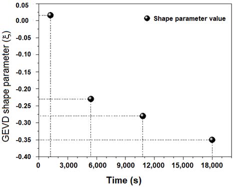gev distribution shape evolution for a 900 °c treatment gev