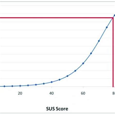 Usability Of Flo On The System Usability Scale Sus Download