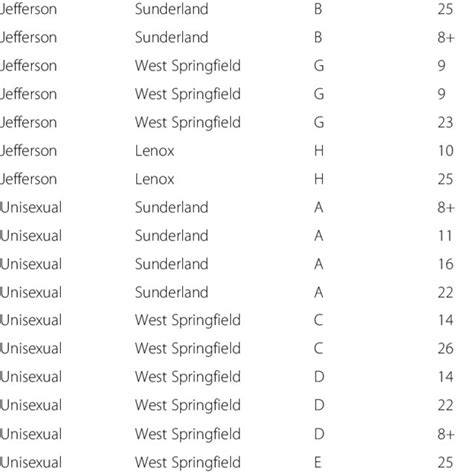 Charles Eiseman Msc Botany Field Naturalist Research Profile