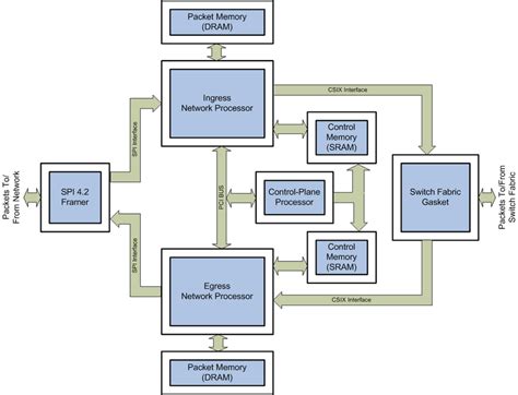 Router Line Card Download Scientific Diagram