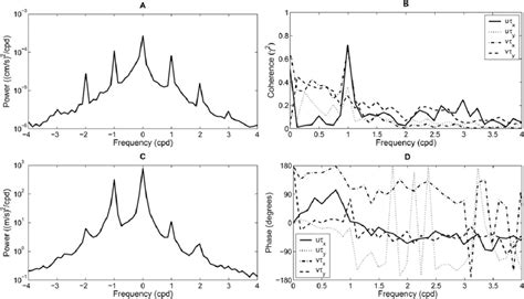 The Rotary Power Spectra Of The A Detided Surface Current And C
